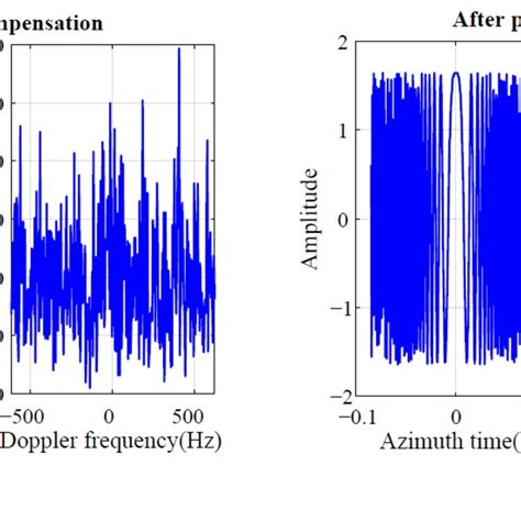the doppler spectrum before and after phase compensation a the