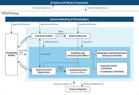 Governance Structure Chart