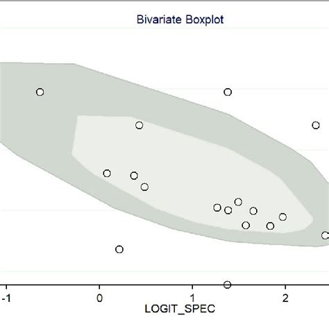 Bivariate Boxplot Of The Sensitivity And Specificity In The Included