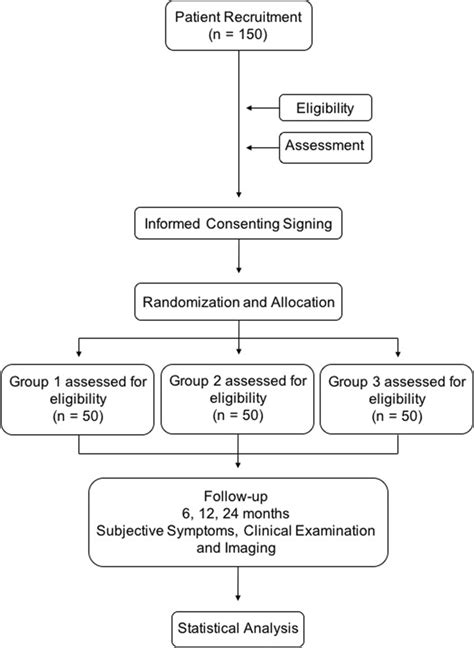 Study Flowchart The Trial Will Evaluate The Effectiveness Of