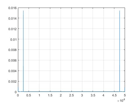 Fft Matlab Applying An Fir Filter To A Signal Generated In Matlab