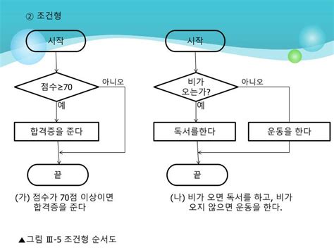 Ppt 02 알고리즘의 표현 Powerpoint Presentation Id4246651