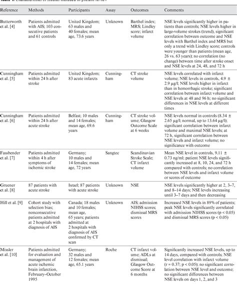 Table 1 From Neuron Specific Enolase As A Marker For Acute Ischemic