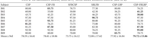 Table 2 From Motor Imagery Eeg Decoding Based On New Spatial Frequency Feature And Hybrid