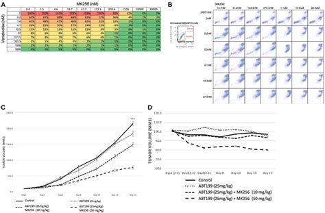 A Dose Response Matrix Of Percentage Of Cell Viability Of 10 000 Download Scientific Diagram