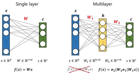 Cs231n Neural Networks와 Backpropagation Ygs Blog