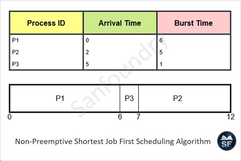 Scheduling Algorithms In Operating Systems Sanfoundry
