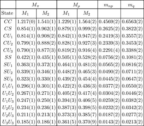 Table 1 From Hadron Spectrum With Wilson Fermions Semantic Scholar