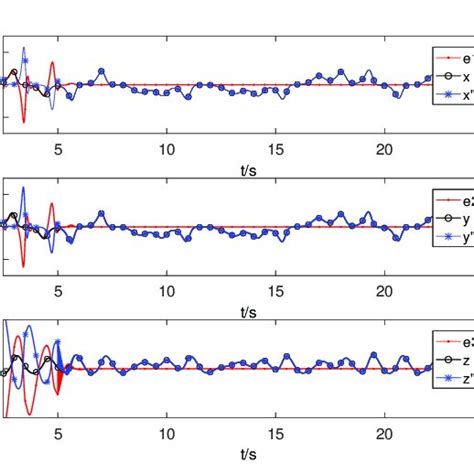 Simulation Waveform Of Synchronization Of The Chen Circuit With Time