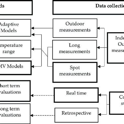 The Relation Between The Evaluation Method And The Data Collection Download Scientific Diagram