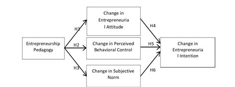 Theoretical Framework Based On The Literature Provided This Study Download Scientific Diagram