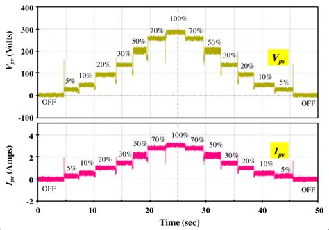 4 Experimental Waveforms Of Output Pv Voltage V Pv And Output Pv