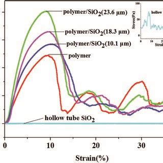 The Stressstrain Curves Obtained For The Polymer Polymer SiO2 Download Scientific Diagram