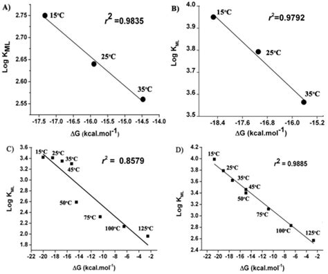 The Correlation Between Calculated Δg And The Experimental Log K Ml