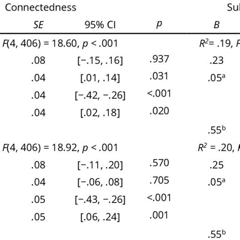 Results Of Moderated Mediation Models Download Scientific Diagram