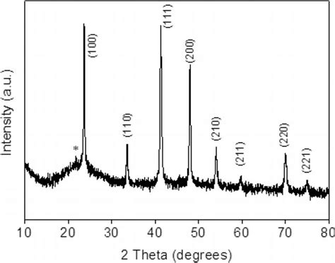 Xrd Pattern Of Cu 3 N On Sio 2 Cristobalite Download Scientific Diagram