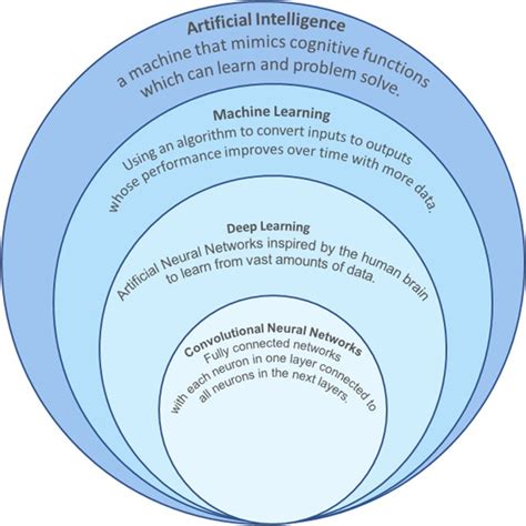 Venn Diagram Depicting The Relationship Between Various Types Of