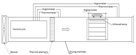 Schematic Diagram Of Hybrid Drying System Download Scientific Diagram