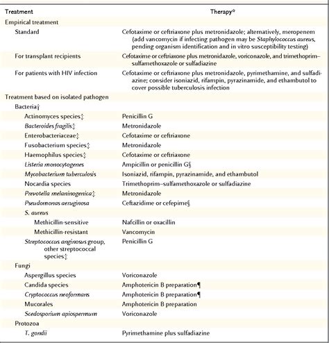 Cerebral Abscess Semantic Scholar