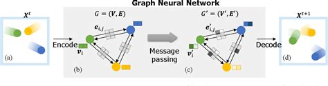Figure 1 From Graph Neural Network Based Surrogate Model For Granular