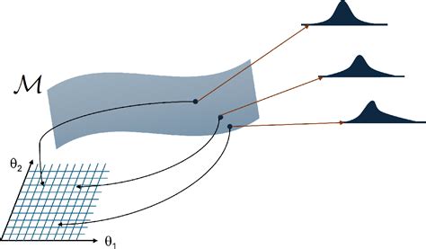 Figure 1 From A Geometrical Perspective On Parametric Psychometric Models Semantic Scholar