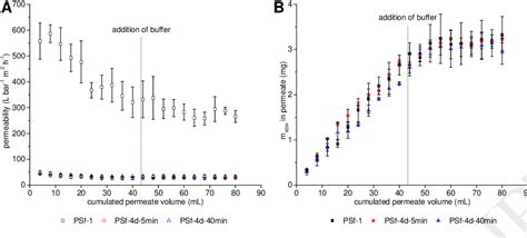 Figure 3 From Surface Modification Of Polysulfone Membranes Applied For A Membrane Reactor With