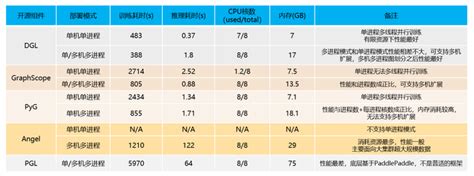 图机器学习调研洞察：pyg与dgl 阿里云开发者社区