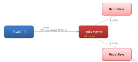 Redis：六、数据过期删除策略（惰性删除、定期删除）和基于redisson实现的分布式锁（看门狗机制、主从一致性）和面试模板惰性删除和定期删除 Csdn博客