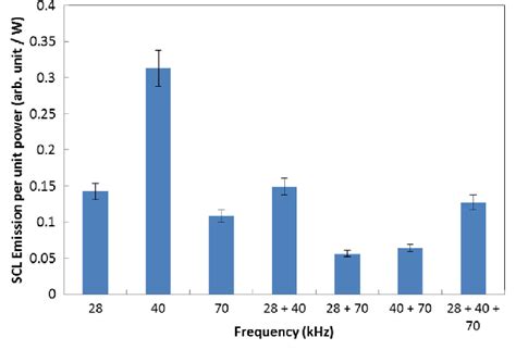 Scl Emission Per Unit Power Output Throughout The Entire Tfur Upon