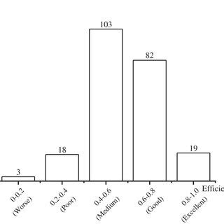 The Interval Distribution Of Sample Technical Efficiency Download Scientific Diagram