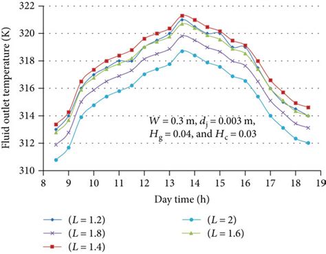 Prediction Of The Optimum Length L Of The Proposed Solar Air Heater Download Scientific