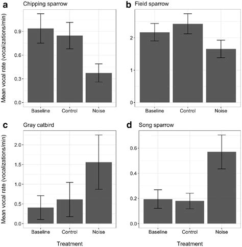 Mean Vocalization Rates ±se For Four Species Whose Vocal Output