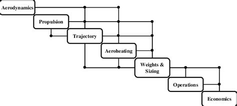 Design Structure Matrix Download Scientific Diagram