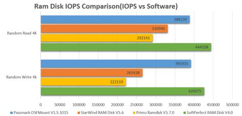 ram disk performance comparison