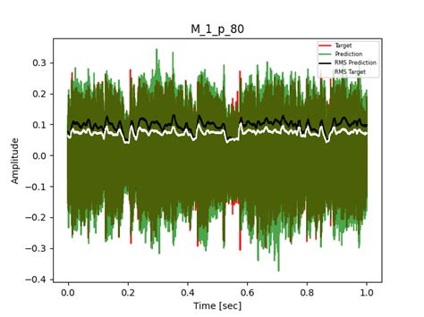 Fully Conditioned And Low Latency Black Box Modeling Of Analog