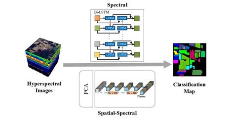 remote sensing free full text spatial spectral network for