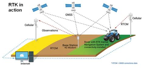 Rtk Navigation Technologies For Autonomous Vehicles