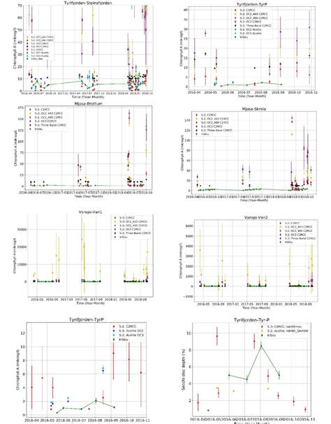 time series with a comparison of algorithms for developing chl a