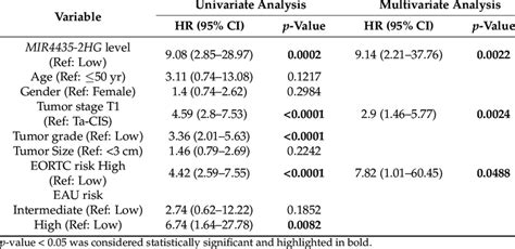 Univariate And Multivariate Cox Regression Of Progression Free Survival