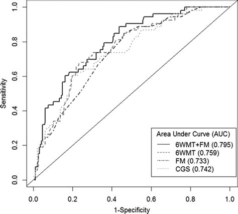 Predicting Home And Community Walking Activity Poststroke Stroke