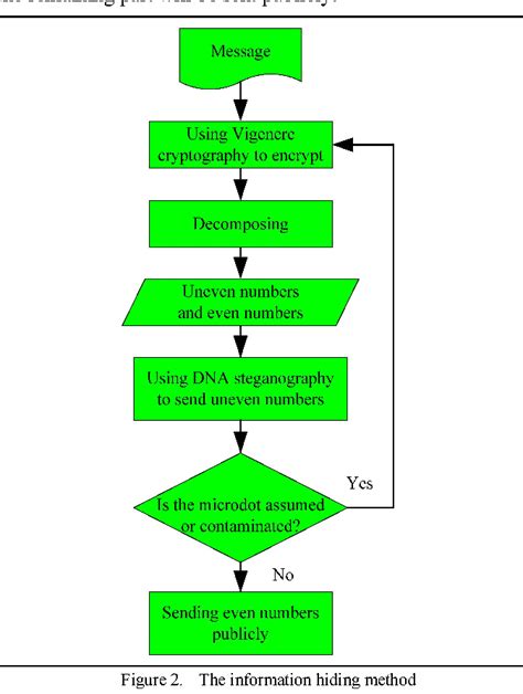 Figure 2 From Information Hiding Based On Dna Steganography Semantic Scholar