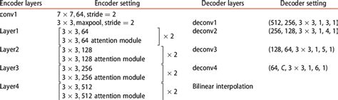 Layer Details Of Encoder And Decoder In The Fully Convolutional