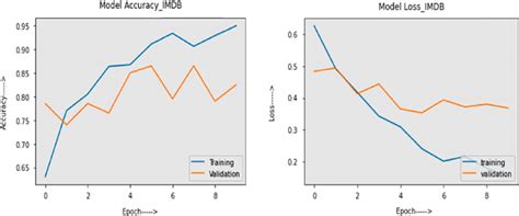 Performance Of Hct Two Layer Bi Lstm On Imdb Dataset Download