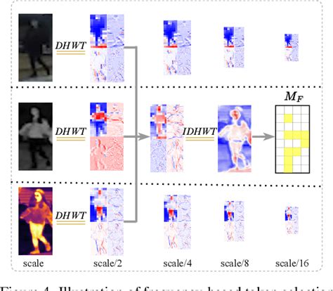Figure 4 From Magic Tokens Select Diverse Tokens For Multi Modal Object Re Identification