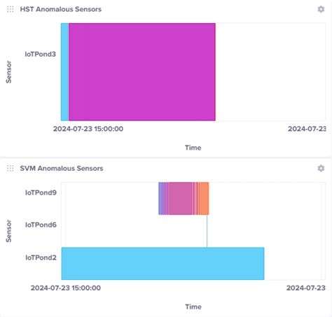 Availability From Influxdb Dashboard Download Scientific Diagram