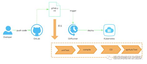 我们是如何做devops的？ 测试