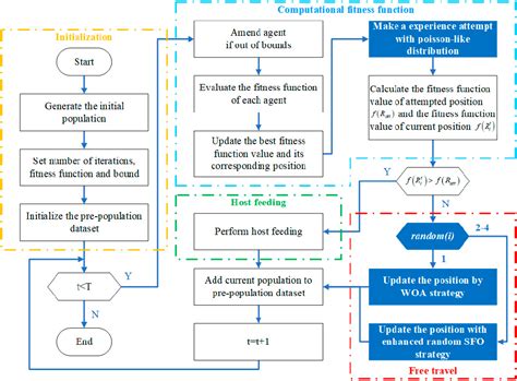 Figure 1 From Remora Optimization Algorithm With Enhanced Randomness
