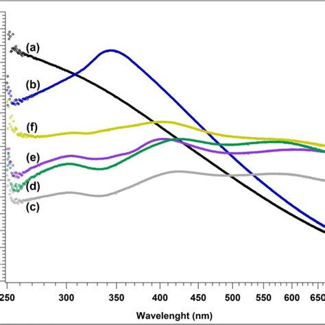 Uv Vis Spectra For A Sio2 Spheres B Sio2tio2 Structures