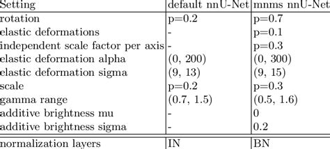 Main Differences In Data Augmentation And Normalization Layer Settings Download Scientific