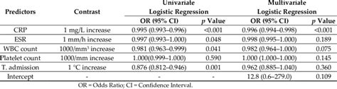 Univariate And Multivariable Logistic Regression With The Biological
